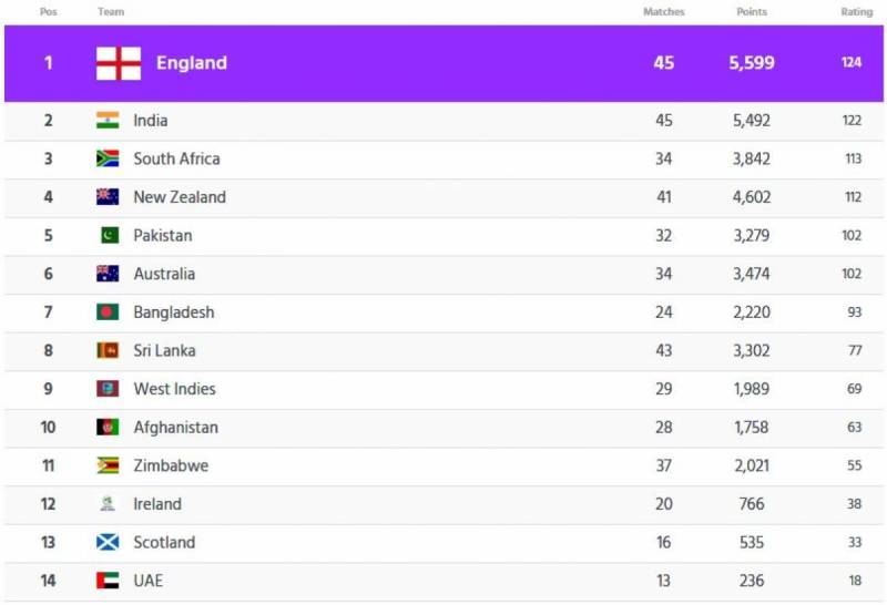 Icc Cricket Ranking - Axycube Solutions Pvt Ltd.