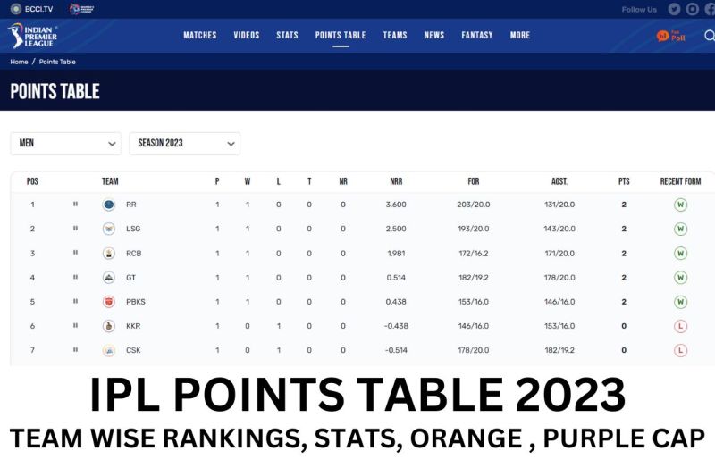 Live Cricket Ipl Points Table 2022 - Axycube Solutions Pvt Ltd.